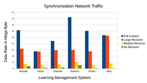 portable and synchronized distributed learning management system in