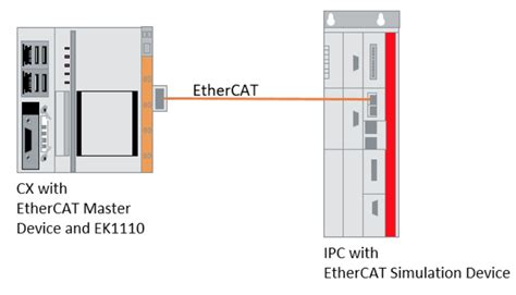 Beckhofftwincat Te1111 Ethercat Simulation