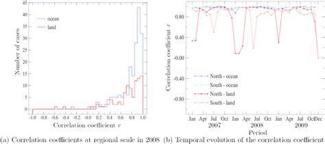 Spatial Variability A And Temporal Evolution B Of The Correlation Download Scientific