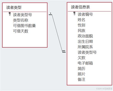 数据库access 建立表间关系access数据库怎么把表关联起来 Csdn博客