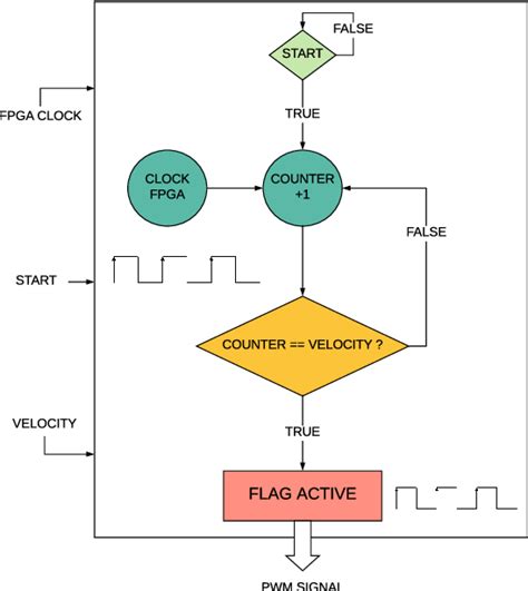 Figure From Control System In Open Source FPGA For A Self Balancing Robot Semantic Scholar