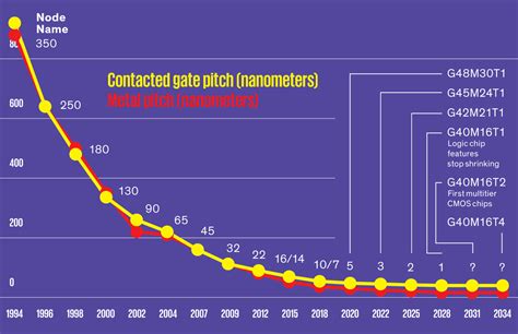 Semiconductor Process Technology When Intel AMD Choose Their Nanometer Processes Why Were