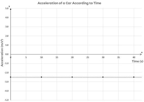 Relationship Between Acceleration And Time In Uarm Secondaire Alloprof