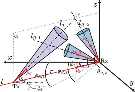Figure From Non Line Of Sight Ultraviolet Positioning Using Two Photon Counting Receivers