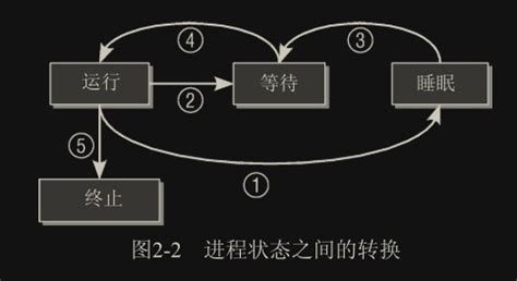 Linux内核学习笔记之进程管理和调度 普通人