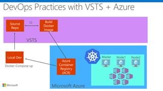 Devops Microservices And Azure Container Service Ppt