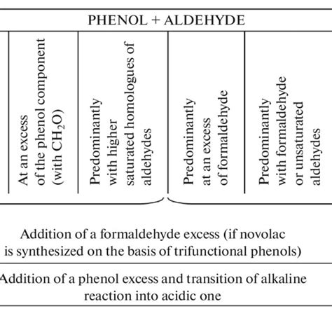 Pdf Phenol Formaldehyde Resins Properties Fields Of Application And Methods Of Synthesis