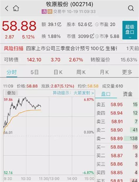 河南首富放大招！出手60亿，立马大涨近7 知乎