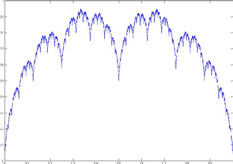 Figure 1 From Novel Approach To Calculation Of Box Dimension Of Fractal Functions Semantic Scholar