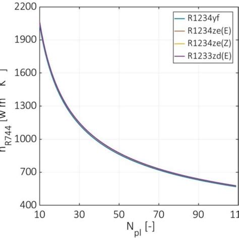 Hot Stream Convection Coefficients At Various Numbers Of Plates Download Scientific Diagram
