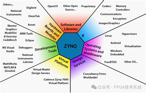 总结概述zynq 7000系列soc器件手册 zynq7000 csdn博客