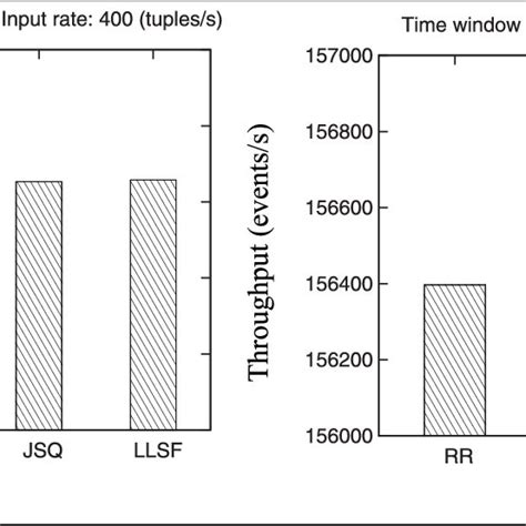 Comparison Of The Throughput Of Each Method Under An Increased Input Download Scientific
