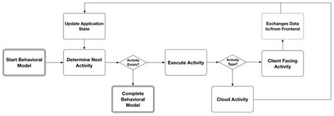 behavioral model execution the focus of this paper is how the client