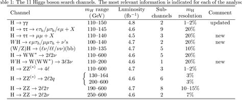 Table 1 From Searches For The Standard Model Scalar Boson At Cms Semantic Scholar