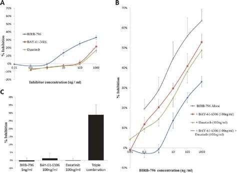 Combination Of Selective Kinase Inhibitors Leads To More Than Additive