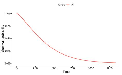 Plot Survival Curves From Survival Summary Data Frame — Ggsurvplotdf