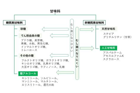 本当に危険？人工甘味料の特徴と種類を解説 歯と口と身体の健康メディア 【シルハドットコム】