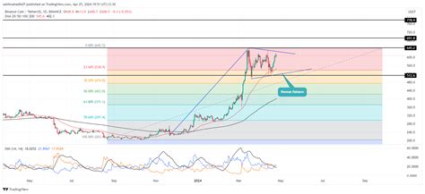 Binance Coin Price Analysis Will Bnb Price Surpass 650 By April End