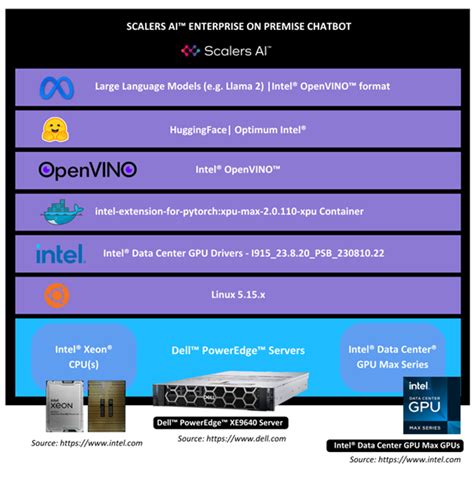 Expanding GPU Choice With Intel Data Center GPU Max Series Dell Technologies Info Hub