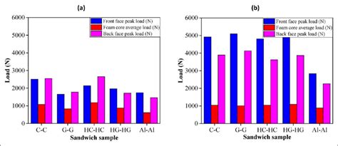 Perforation Parameters Of Sandwich Samples Under Quasi Static A And Download Scientific