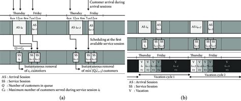 illustration of the dynamics of the bulk service queueing system