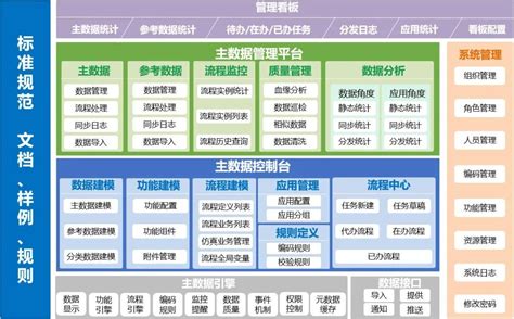 构建mdm数据管理体系的三个环节分别是什么？ 数字化转型网szhzxwcn