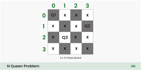4 Queens Problem Geeksforgeeks