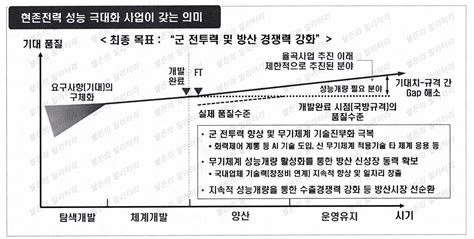 현존전력 성능 극대화 사업