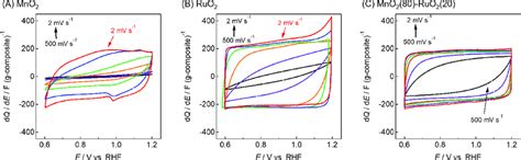 Cyclic Voltammograms Of A Mno 2 B Ruo 2 Nanosheet And C Mno 2