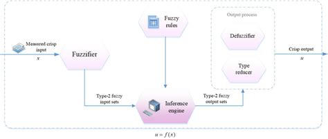 The Structure Of The Type 2 Fuzzy Logic System Download Scientific