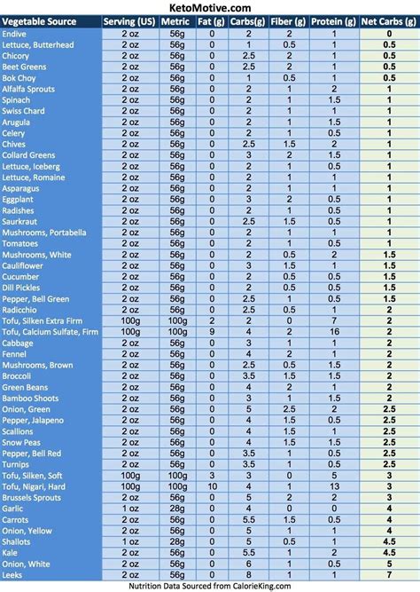 Keto Carbs Net Vegetable Vegetables Veggie Chart List Carbohydrate Carbohydrates Keto Diet
