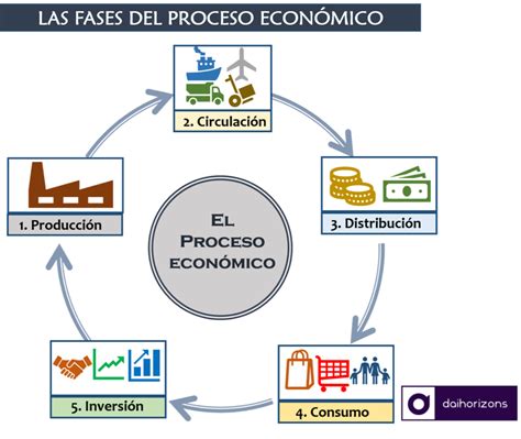 ¿cuáles Son Las 4 Etapas Del Proceso Económico Benjaeloboes