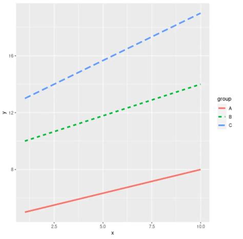 如何更改 Ggplot2 中的线型 Statorials