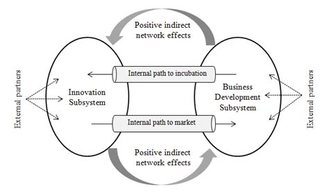 The Structure Of Platform Ecosystems Download Scientific Diagram