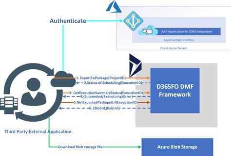 How To Connect D Fo With Power Bi Using Web Api Dynamics Images