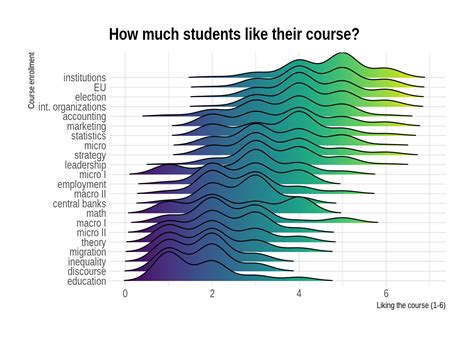 Week More Complex Graphs Intro To R For Social Scientists