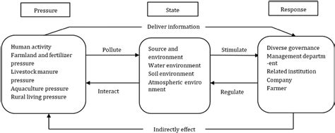 Figure 1 From Research On The Performance Evaluation Of Agricultural Non Point Source Pollution