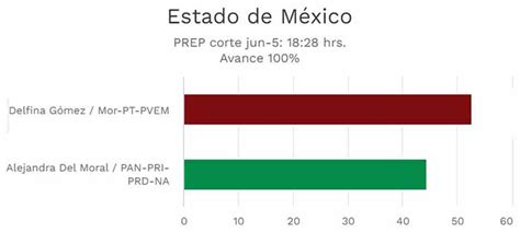 Resultados De Elecciones En Edomex Y Coahuila Periódico El Orbe