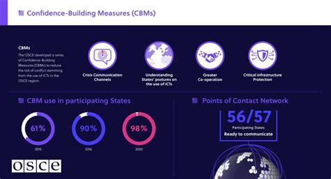 Oltion Bregu On Linkedin Osce Cyber Ict Security Confidence Building Measures