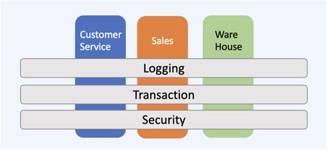 Spring Aop Aspect Oriented Programming