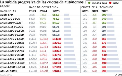La cuota mínima de los autónomos con menos ingresos bajará a 200 euros