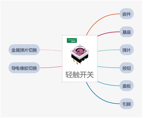 关于轻触开关的原理、区别、寿命以及接线方式的介绍 知乎