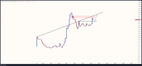 Gufl Chart Image — Tradingview