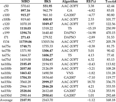 Comparison Of The Best Monarch Butterfly Optimization Mbo Results Download Table