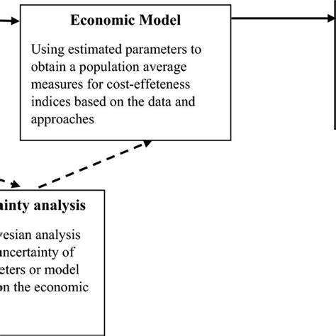 A Schematic Illustration Of The Process Of Health Economic Evaluation
