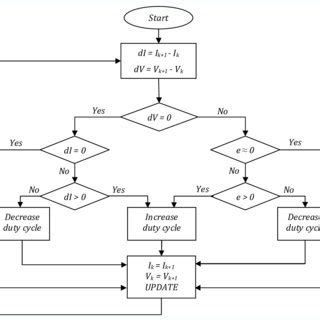 PDF Implementation Of Incremental Conductance MPPT Algorithm In A