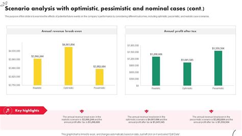 Convenience Store Business Scenario Analysis With Optimistic Pessimistic And Nominal Bp Ss V Ppt