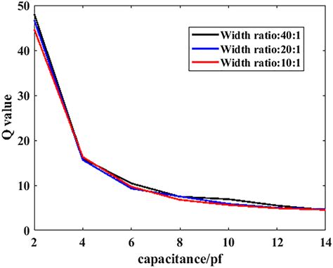 The Curve Of The Input Output Q Value With The Capacitance Value And Download Scientific