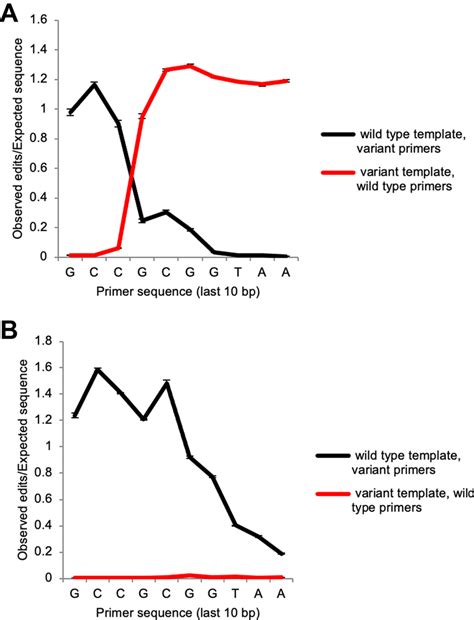 Tuning Of Primer Editing Using Phosphorothioate Protection Effect Of Download Scientific