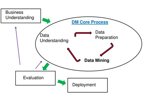 1 The Crisp Dm Model [20] The Wide Green Arrows Emphasize The General Download Scientific